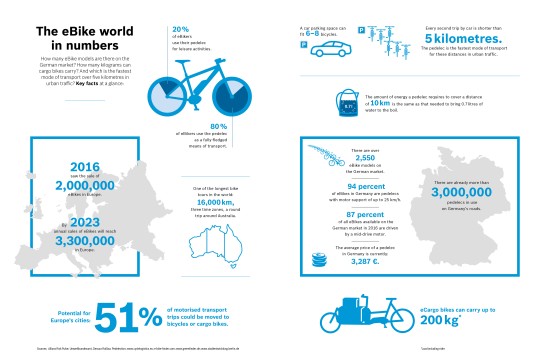 The EBike World In Numbers Bosch Media Service the-ebike-world-in-numbers-bosch-media-service