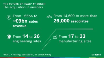 Bosch acquires residential and light commercial HVAC business from ...