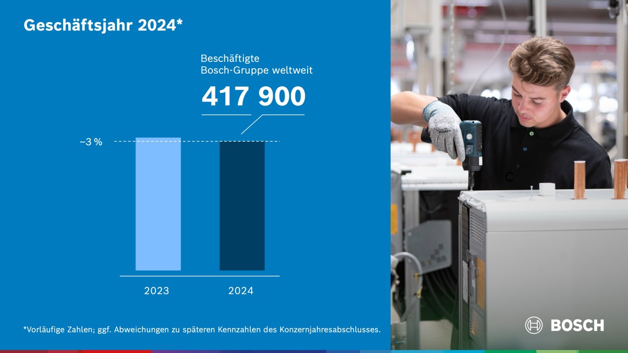 Bosch Prãƒâmie 2024