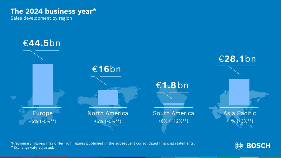 The 2024 business year: Bosch held back by market developments - Bosch ...