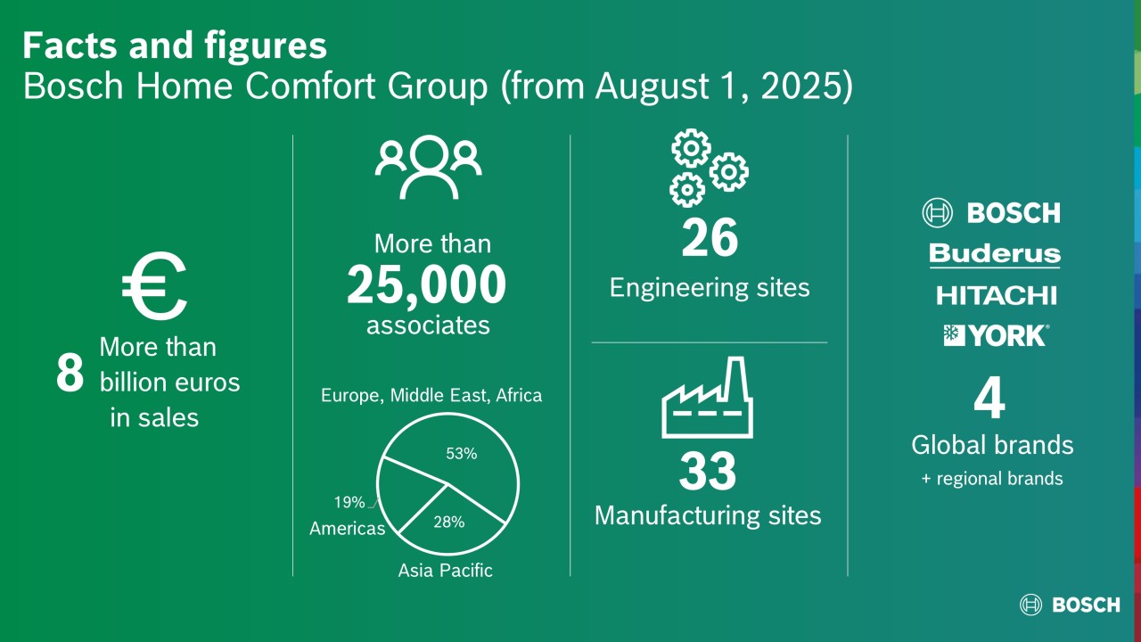 Facts and figures Bosch Comfort Group (from August 1, 2025) - Bosch ...