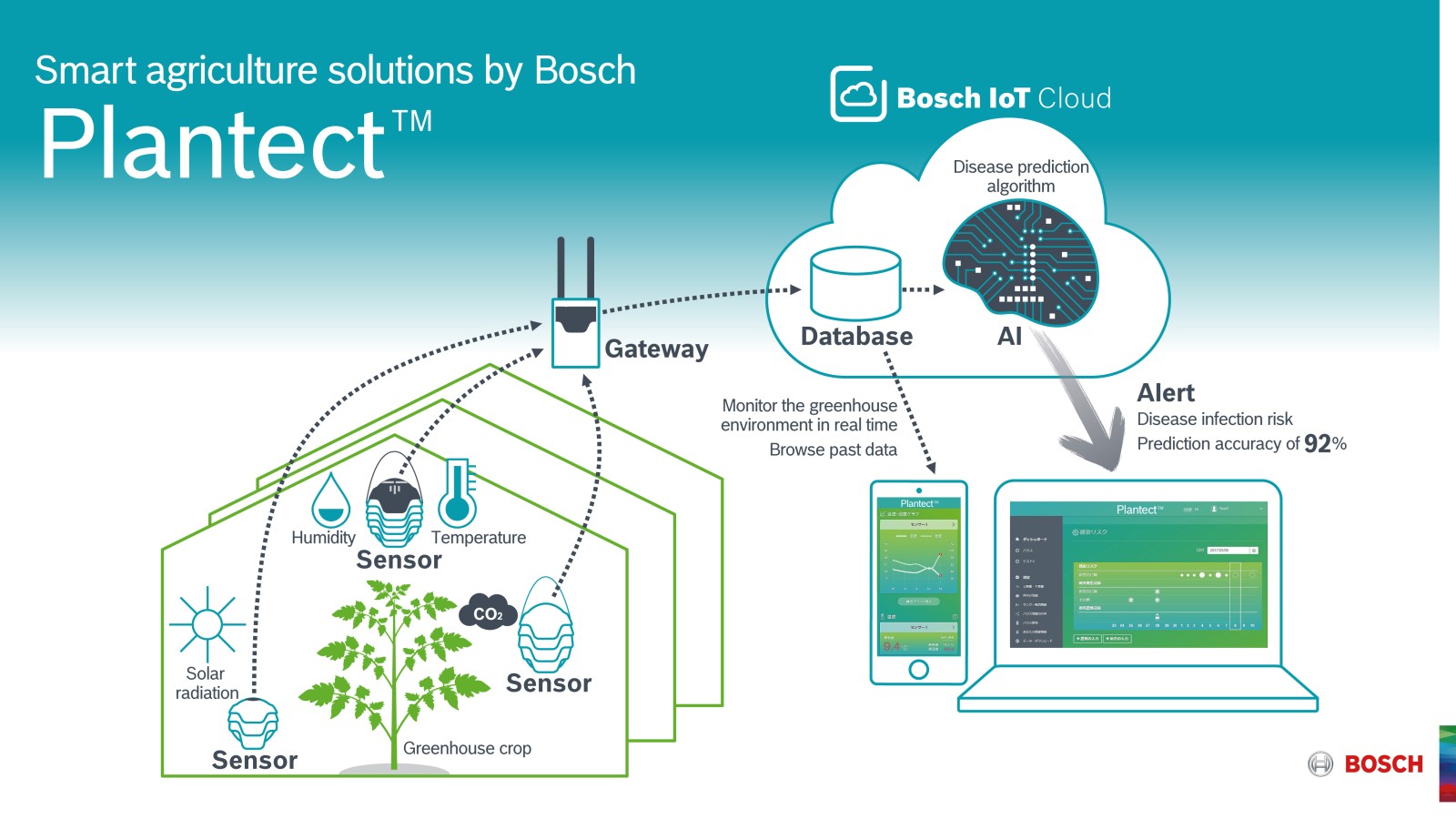 Smart agriculture - Bosch Media Service