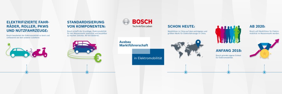 Die Elektromobilitäts-Strategie von Bosch in der Übersicht - Bosch ...