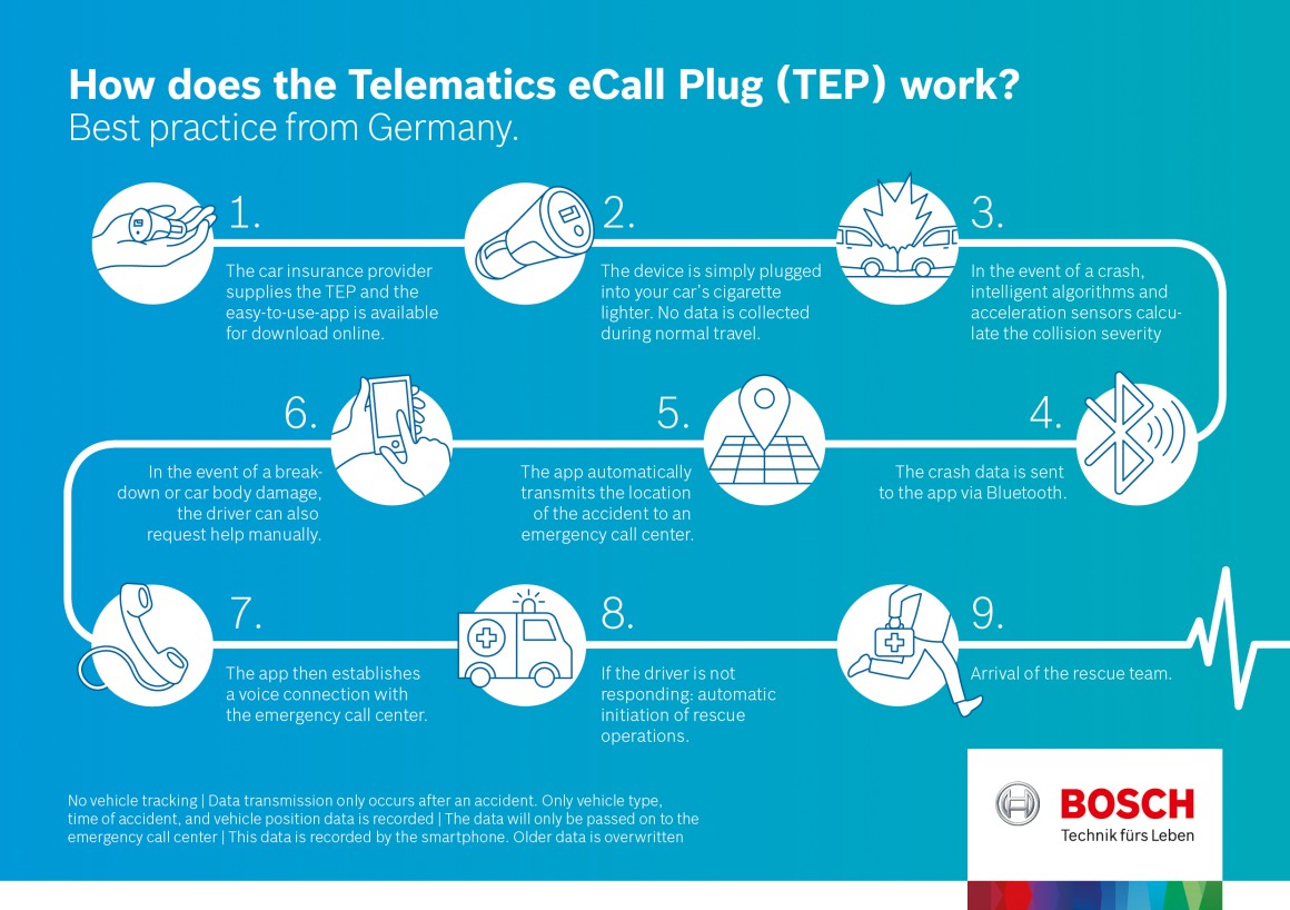 This is how the Telematics eCall Plug saves lives. - Bosch Media Service