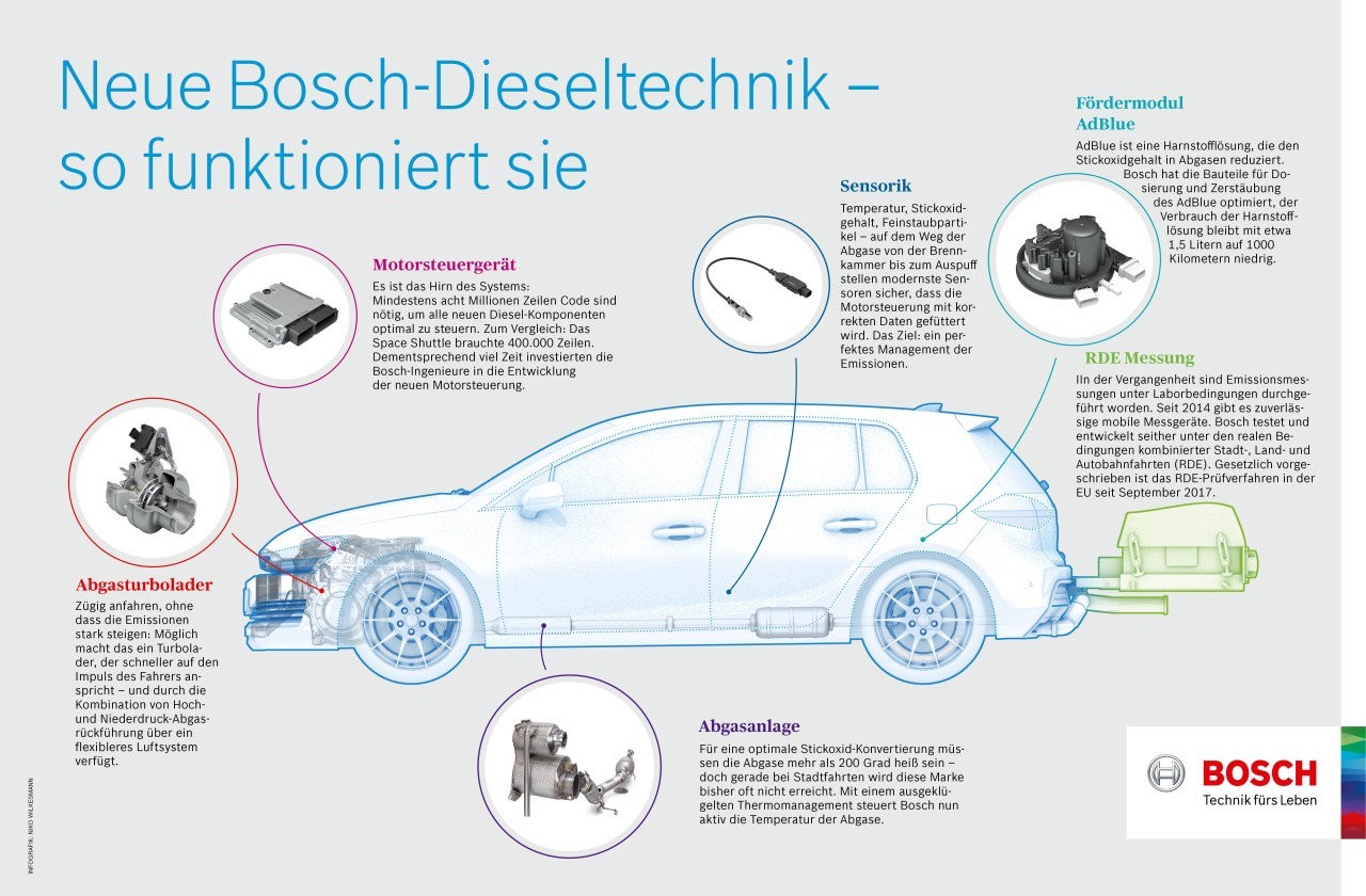 Neue Bosch Diesel-Dieseltechnik – so funktioniert sie - Bosch Media Service