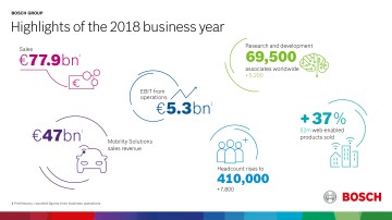 Bosch: sales and result once again on record level in 2018 - Bosch ...