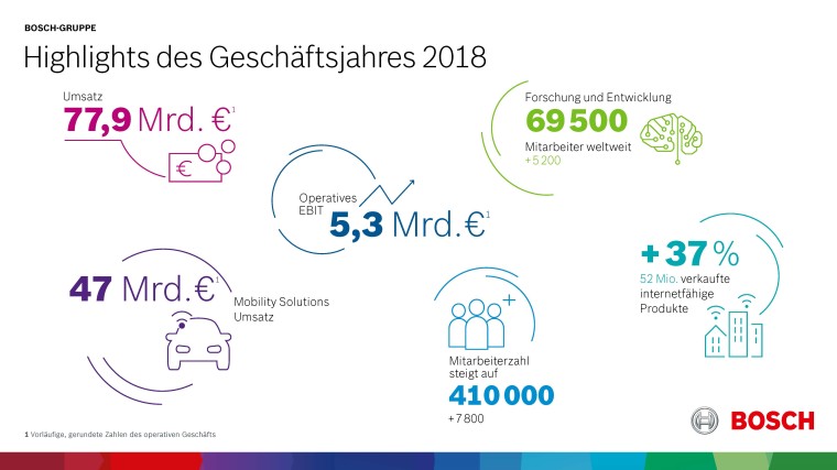 Bosch: Umsatz und Ergebnis 2018 erneut auf Rekordniveau - Bosch Media Service