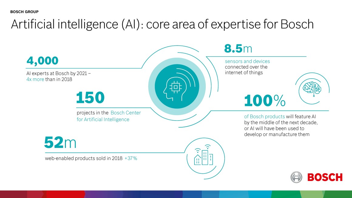 Artificial intelligence (AI) as key technology for the IoT - Bosch ...