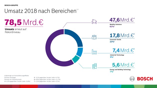 Bilanzpressekonferenz 2019 - Bosch Media Service