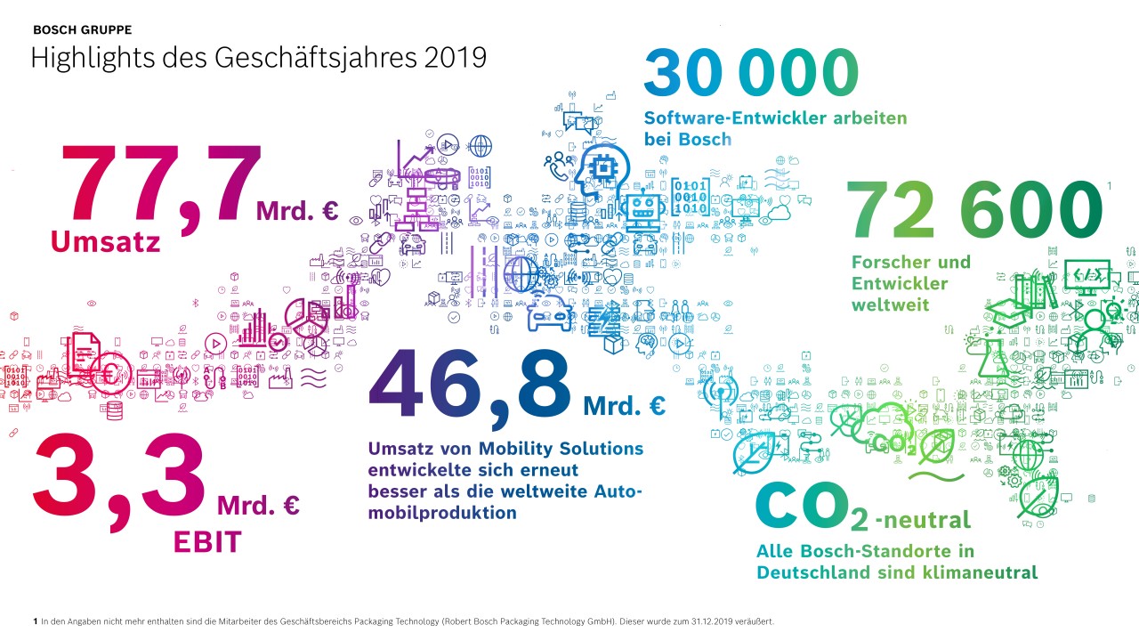 Bosch-Gruppe: Das Geschäftsjahr 2020 auf einen Blick - Bosch Media Service