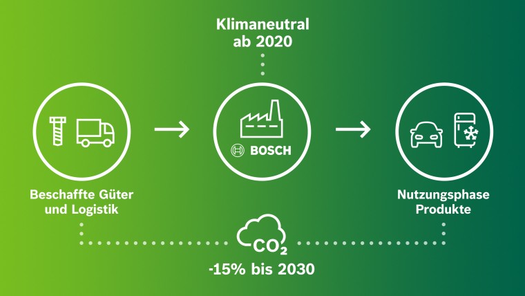 Klimaneutralität: Bosch baut Versorgung mit regenerativen Energien aus ...