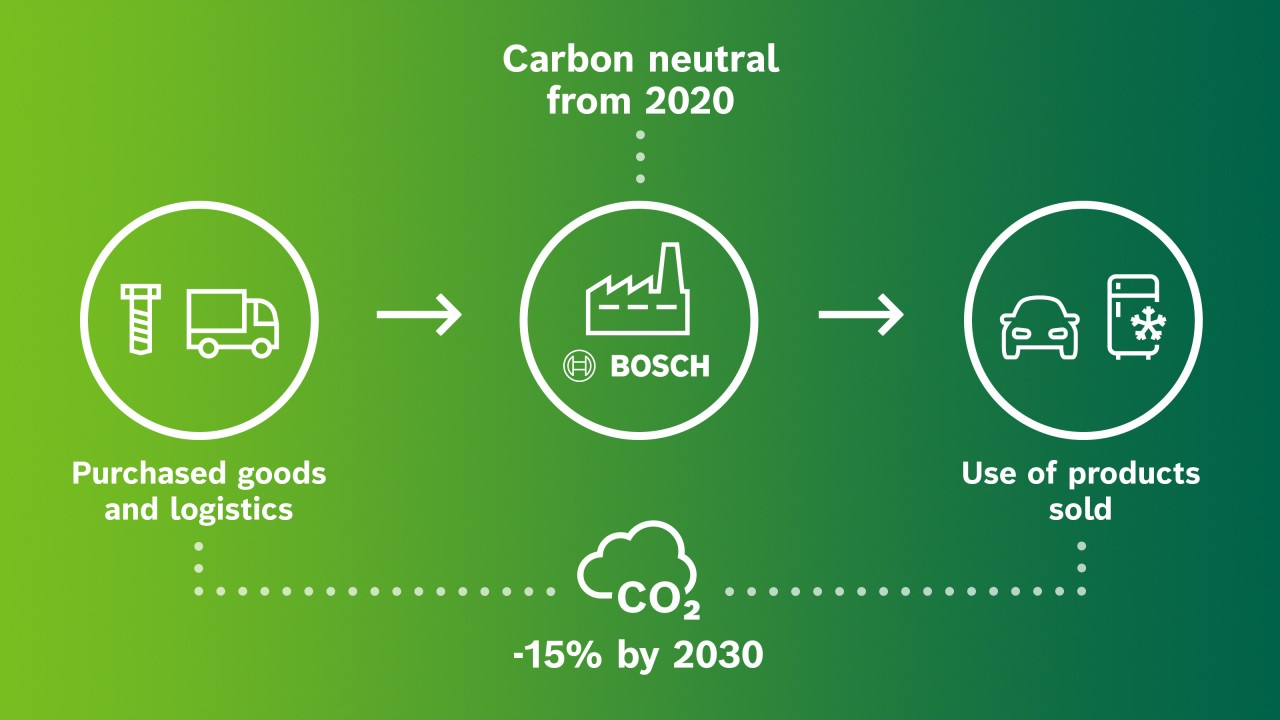 Bosch's climate goals - Bosch Media Service
