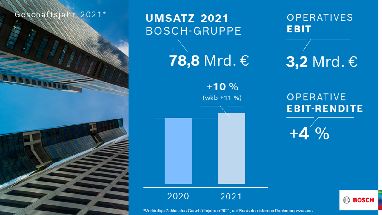 Geschäftsjahr 2021: Bosch steigert Umsatz und Ergebnis - Prognosen ...