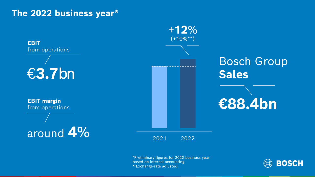 The 2022 business year: Bosch achieves its targets in a difficult ...