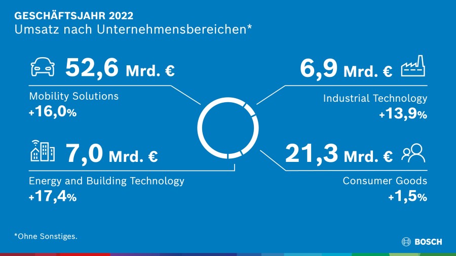 Bosch will Wachstum in Regionen und Geschäftsfeldern beschleunigen ...