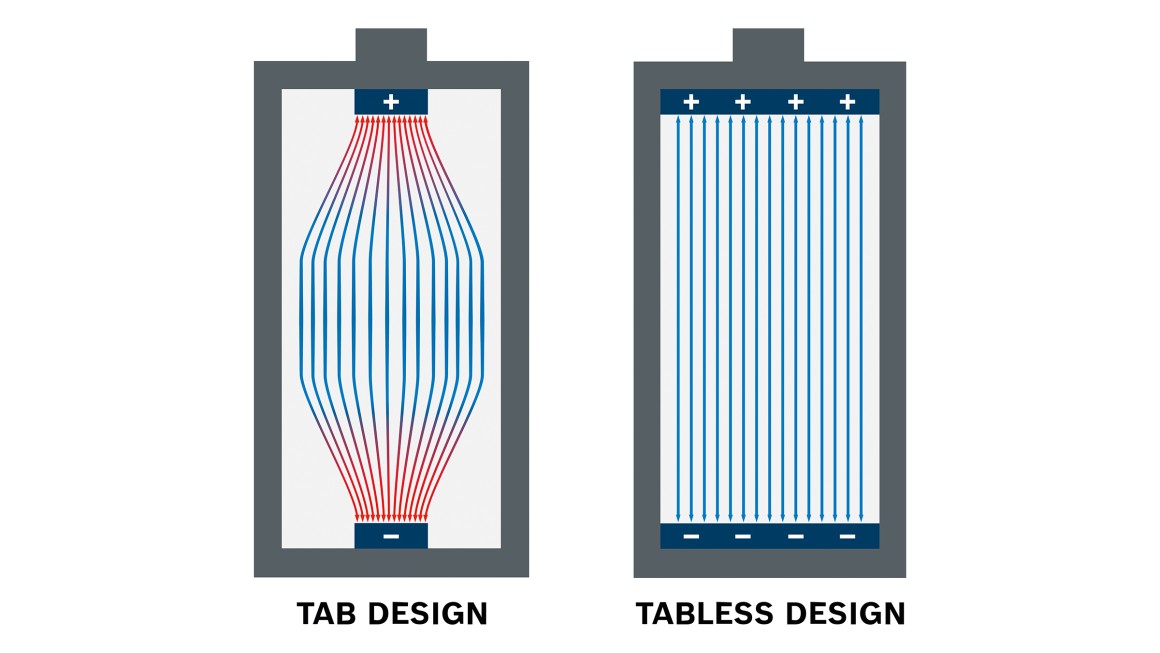 Bosch battery ProCore18V+: Innovative tabless technology for maximum ...