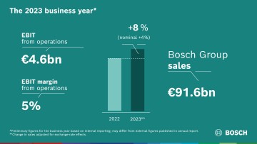 The 2023 business year: Bosch increases sales and result despite ...