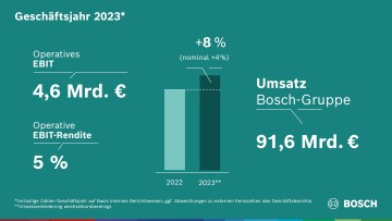 Geschäftsjahr 2023: Bosch steigert Umsatz und Ergebnis trotz Gegenwind - Bosch Media Service