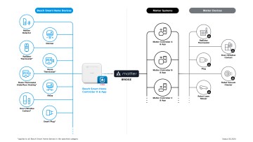 Bosch Smart Home expands compatibility - Bosch Media Service