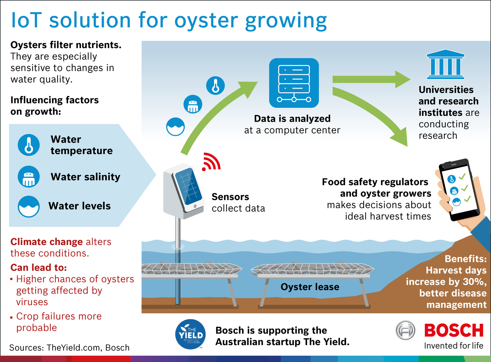 Sustainably from field to plate: Bosch provides innovative solutions ...