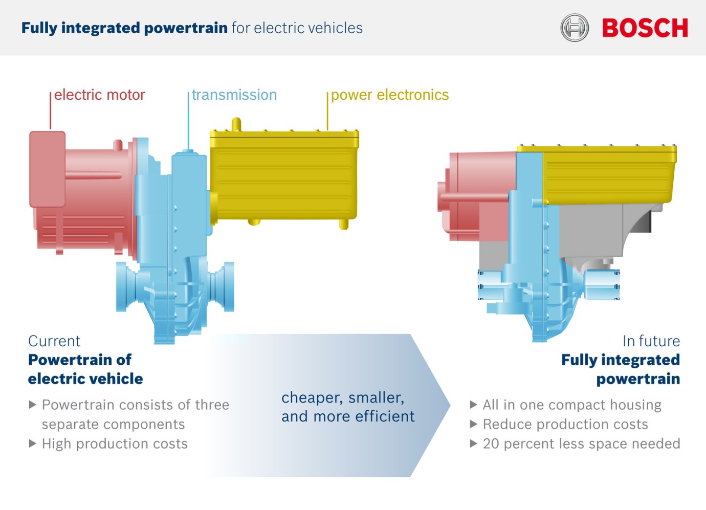 Fully integrated powertrain for electric vehicles - Bosch Media Service