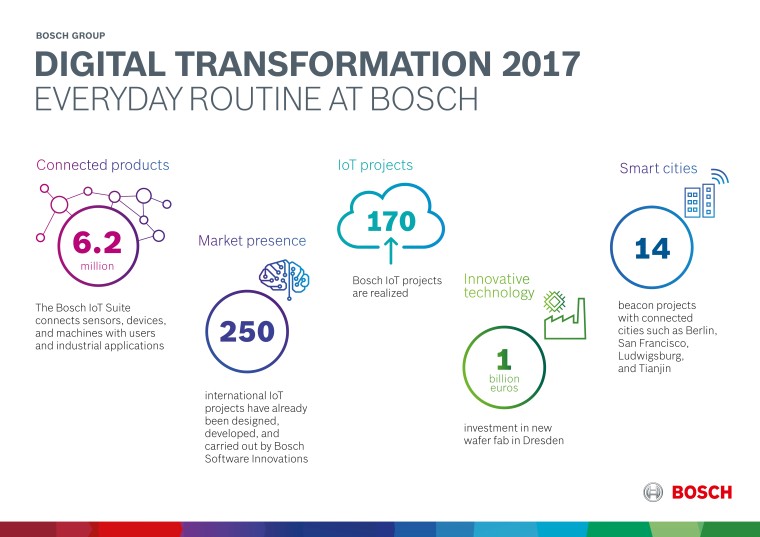 Bosch significantly increases sales and earnings - Bosch Media Service