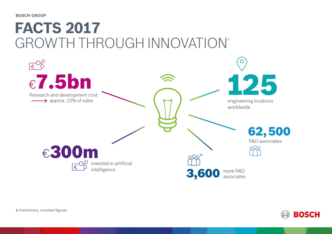 Facts 2017: growth through innovation - Bosch Media Service