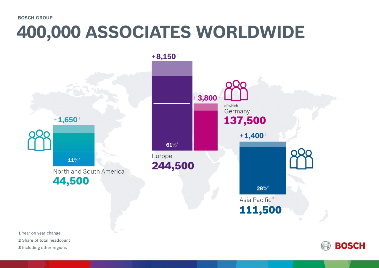 Headcount increase in 2017: more than 400,000 associates - Bosch Media ...