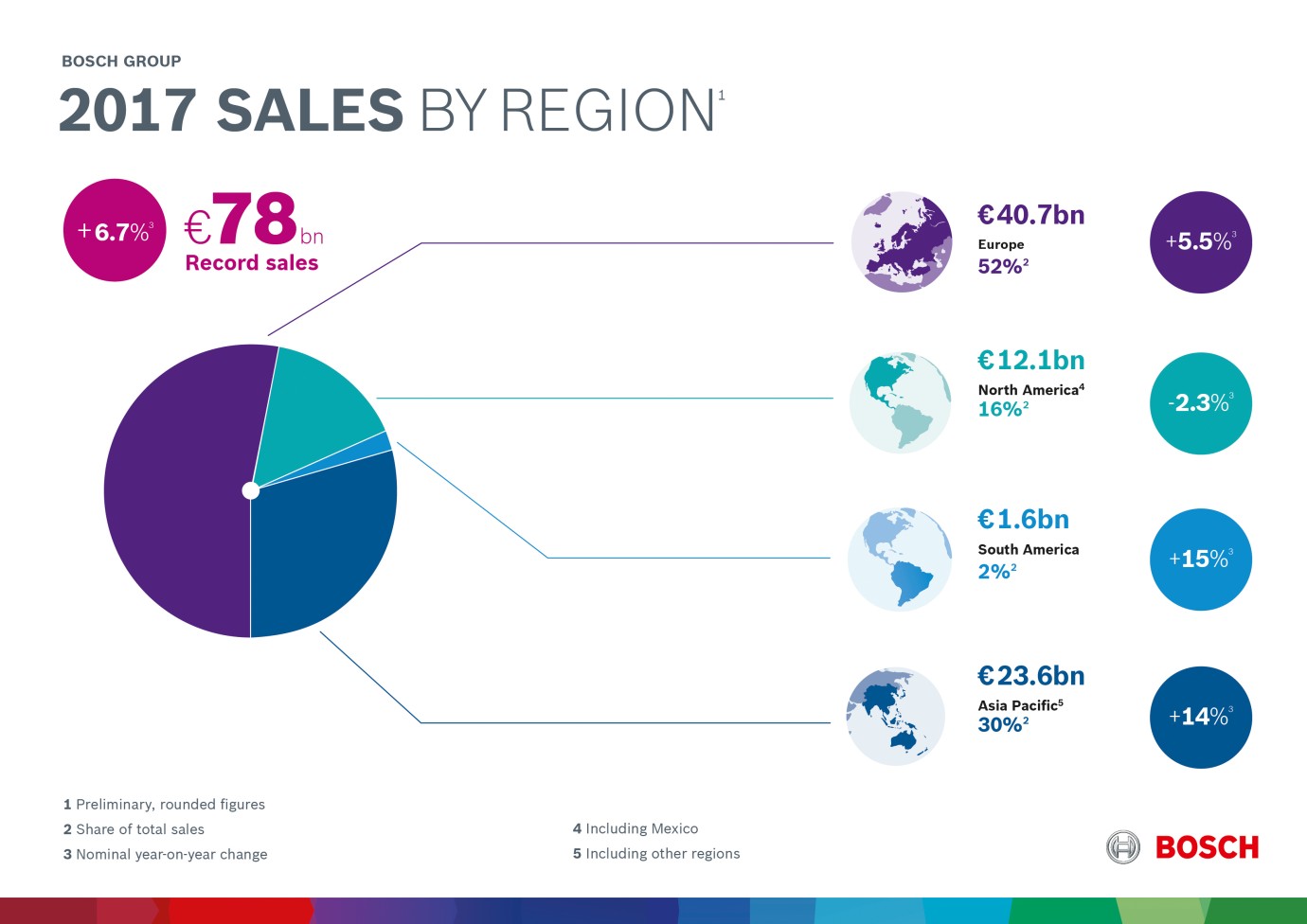Business developments in 2017 by region - Bosch Media Service