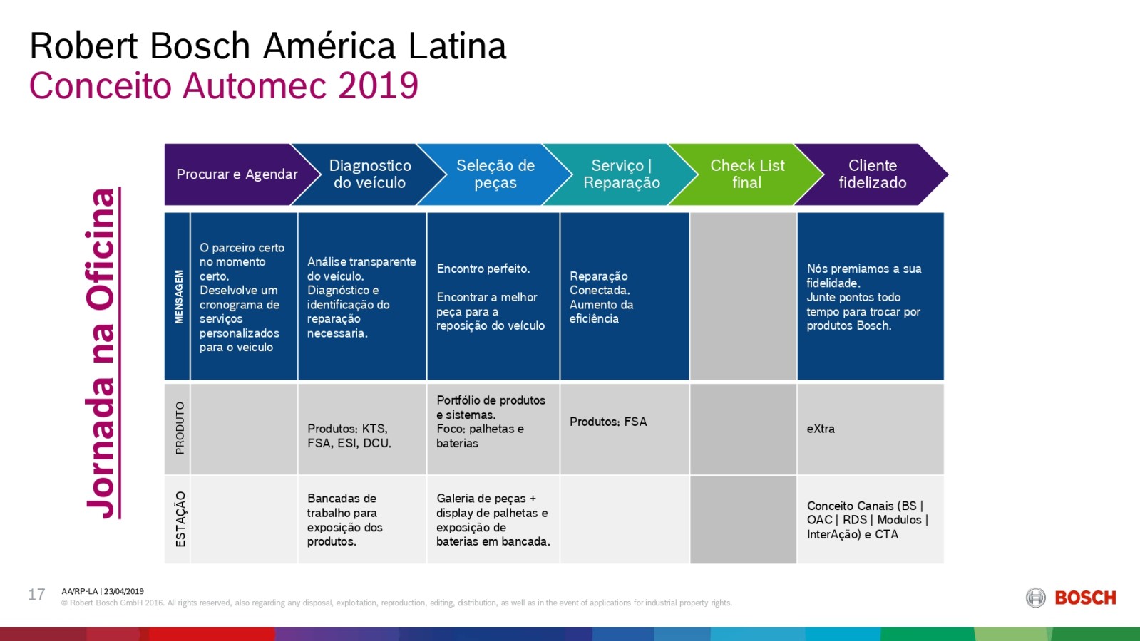 Grupo Bosch e Tendências do Aftermarket 2019 - Bosch Media Service Brasil