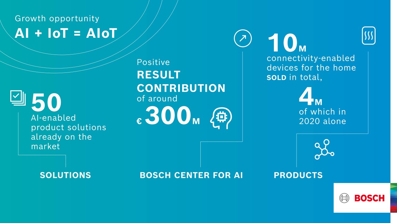 AIoT: Bosch combines connectivity (the internet of things, IoT) and artificial intelligence (AI ...