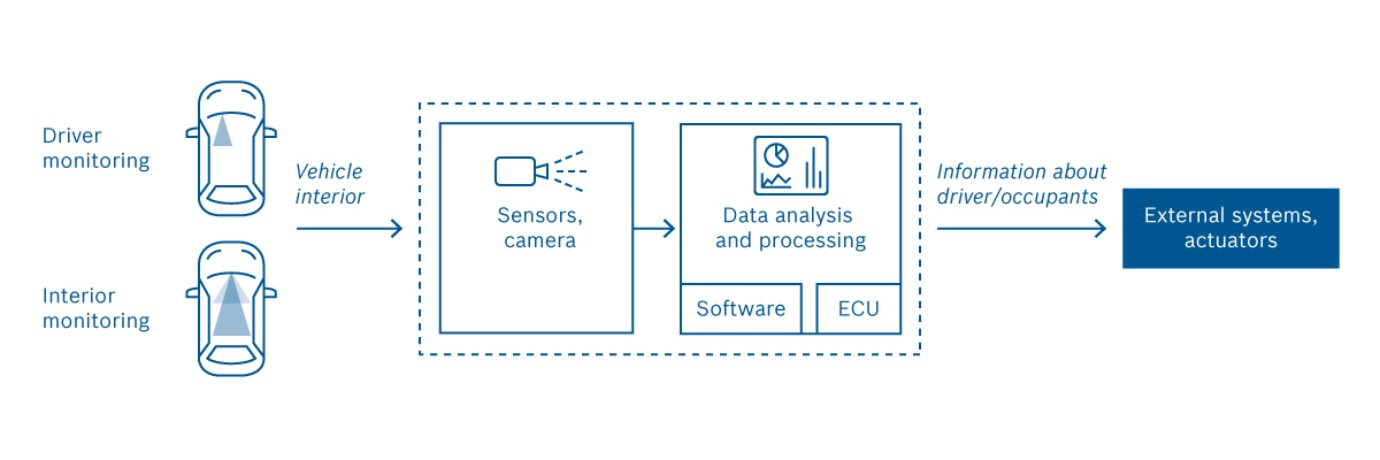 Modular interior monitoring system from Bosch - Bosch Media Service US