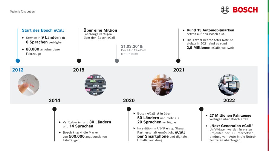 Zehn Jahre erhöhte Verkehrssicherheit durch Bosch eCall - Bosch Media ...