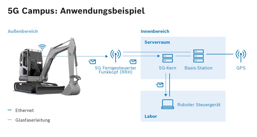 Bosch Engineering stellt Weichen für automatisierte Baustelle mit 5G ...