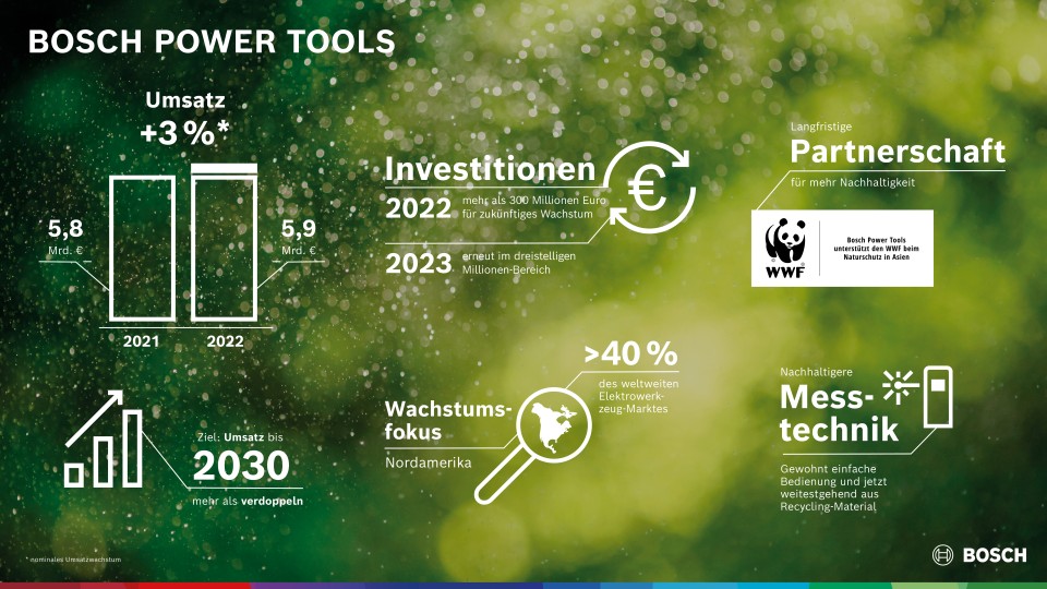 Nachhaltiges Wachstum: Bosch Power Tools will Umsatz bis 2030 mehr als verdoppeln - Bosch Media ...