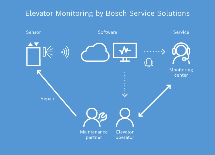 Elevator Monitoring by Bosch Service Solutions shortens downtimes and ...