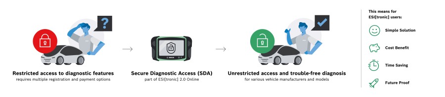 Central access to protected vehicle data via Bosch Secure Diagnostic ...