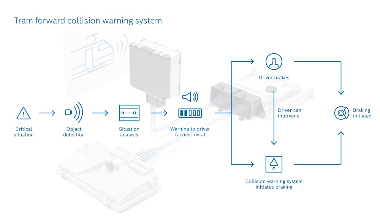 - Bosch Media Service