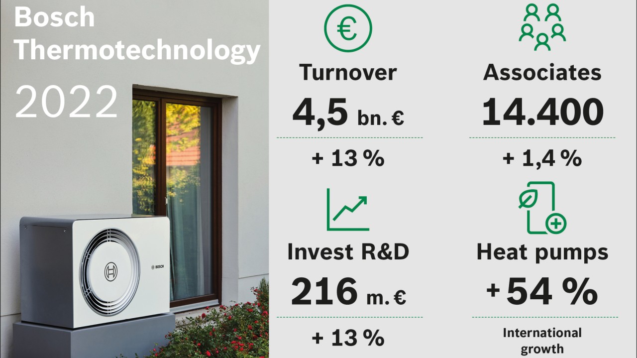 Bosch Thermotechnology posts record sales revenues of 4.5 billion euros ...