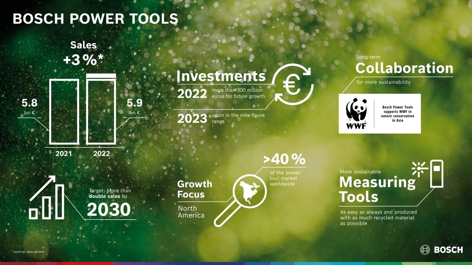 Sustainable growth: Bosch Power Tools plans to more than double sales ...