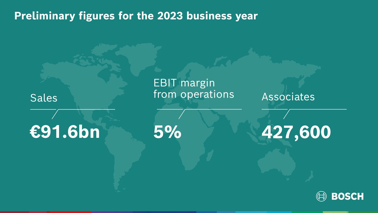 The 2023 business year: Bosch increases sales and result despite ...