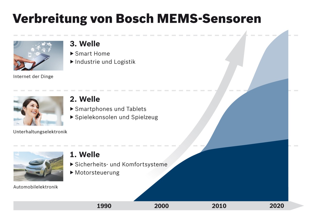 Verbreitung von Bosch MEMS-Sensoren - Bosch Media Service