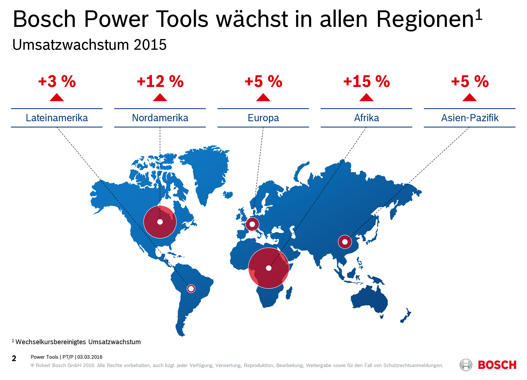 Bosch Power Tools Achieves Strong Growth Once Again In 2015 Bosch Media Service