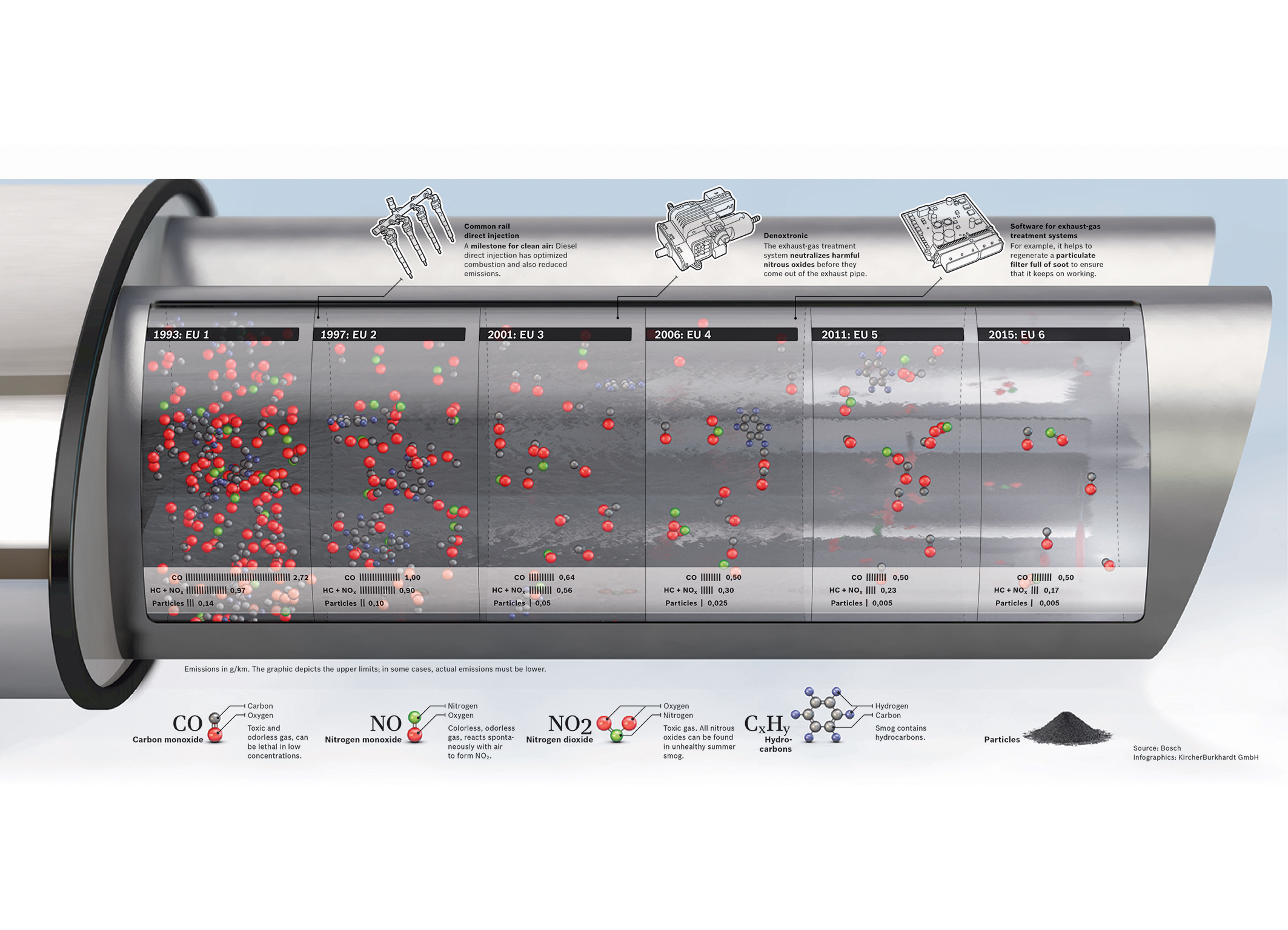 Euro 6 explained simple - Bosch Media Service Belgium
