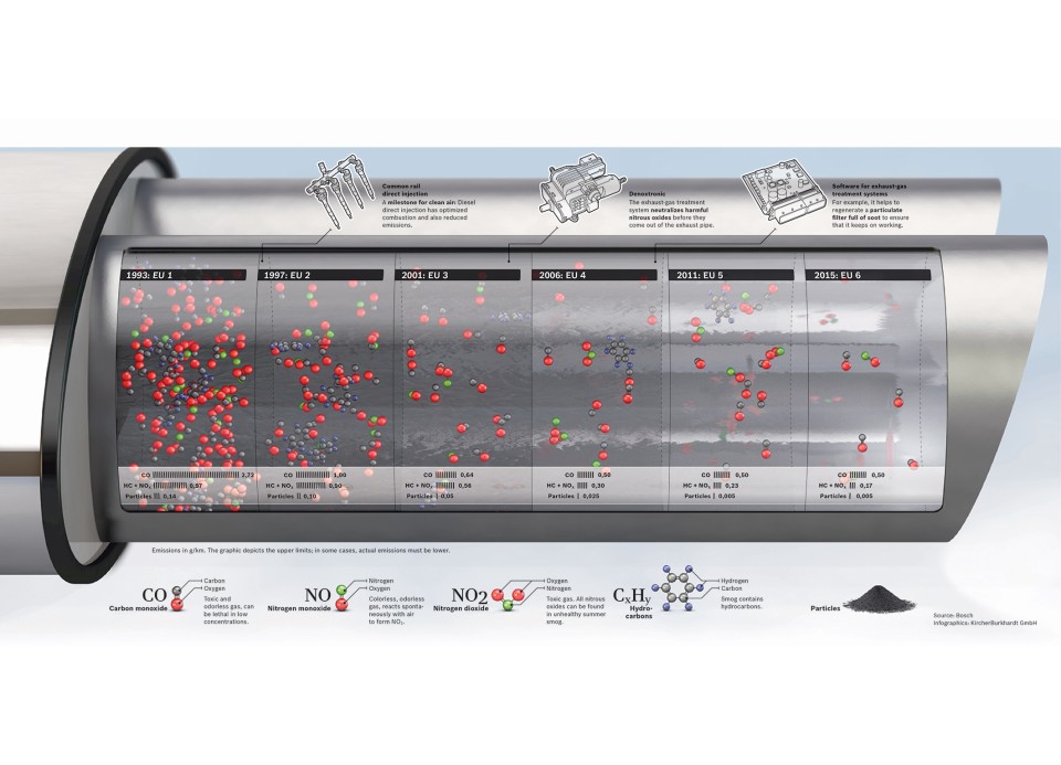 Euro 6 explained simple - Bosch Media Service Belgium
