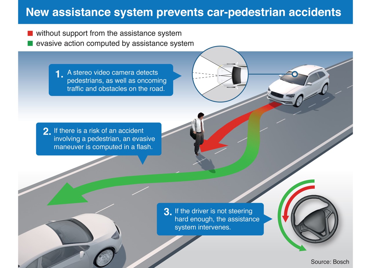 New Bosch pedestrian protection system helps drivers brake and take ...