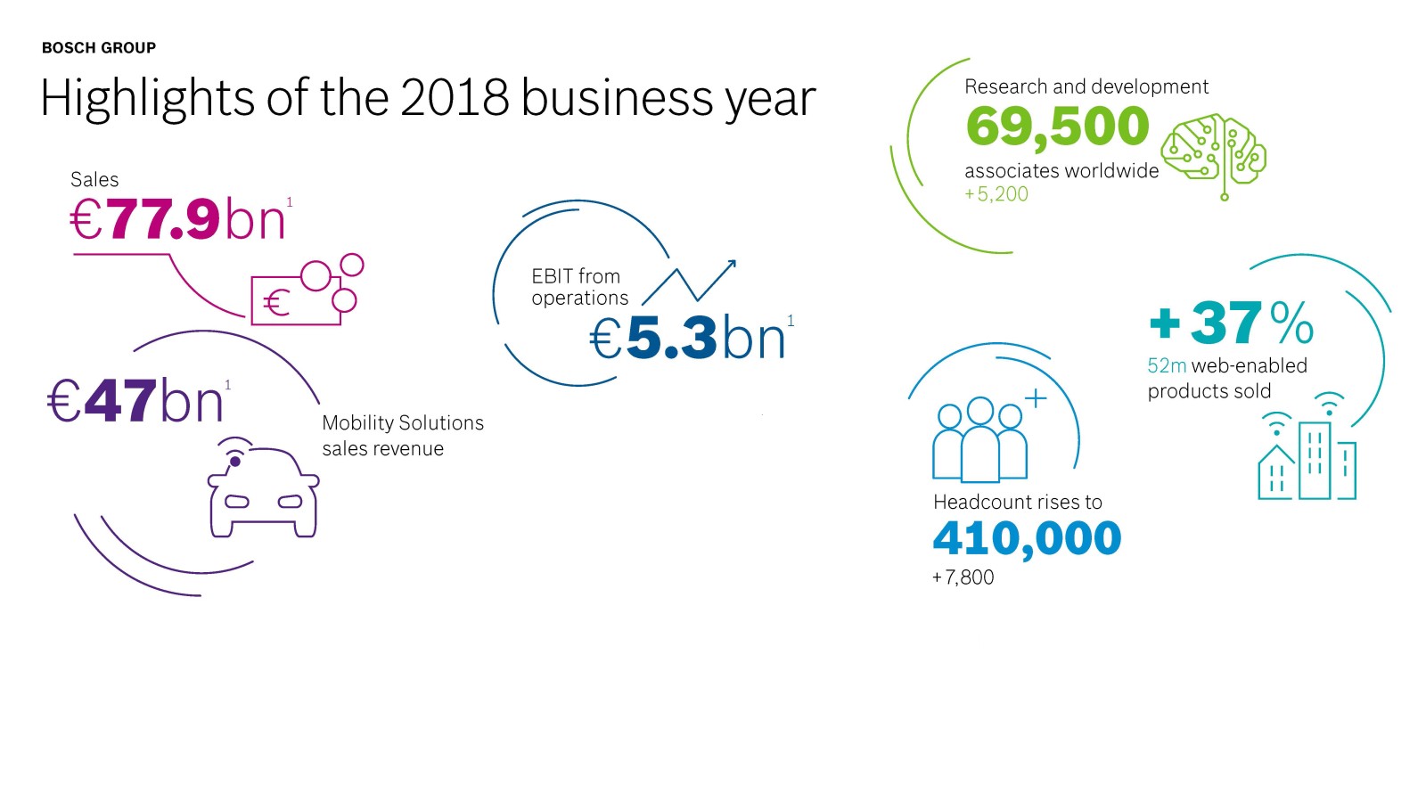 Bosch: sales and result once again on record level in 2018 - Bosch ...