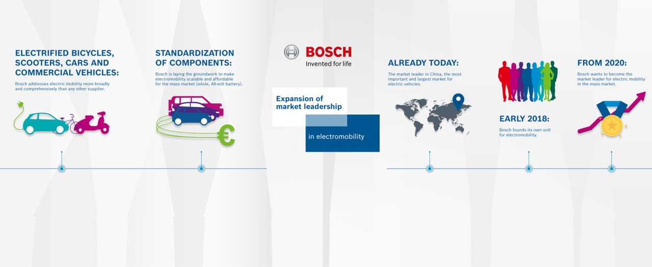 Bosch’s electromobility strategy - Bosch Media Service