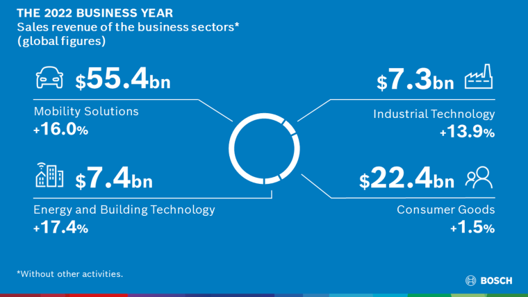 Bosch aims to accelerate regional and sectoral growth - Bosch Media ...